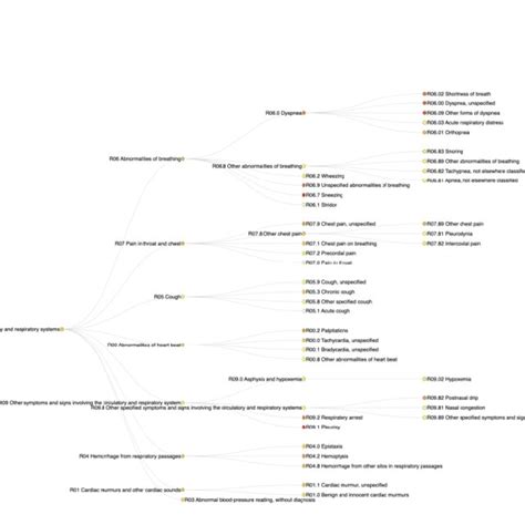Significant Branches Of The R00 R09 Block Of The Icd Hierarchy With