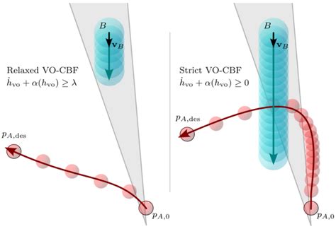 논문 리뷰 Multi Agent Obstacle Avoidance Using Velocity Obstacles And