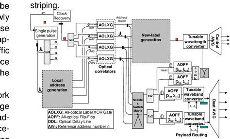 A Scalable All Optical Label Swapping Aols Node Download Scientific Diagram