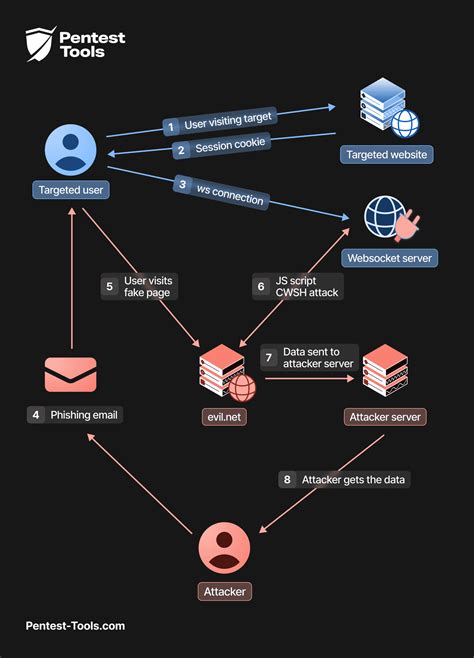 Cross Site Websocket Hijacking Understanding And Exploiting Cswsh Pentest Blog