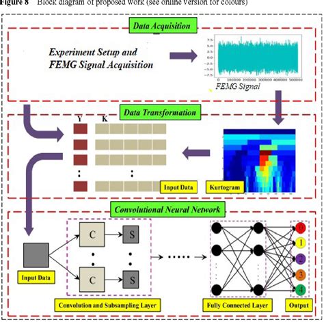 Figure 8 From A Facial Emg Data Analysis For Emotion Classification