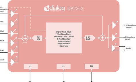 Da7212 Ultra Low Power Stereo Codec With 650µw Always On Power Mode
