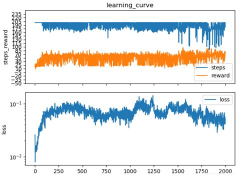 强化学习之dqn进阶的三大法宝（pytorch）pytorch中ddqn Csdn博客