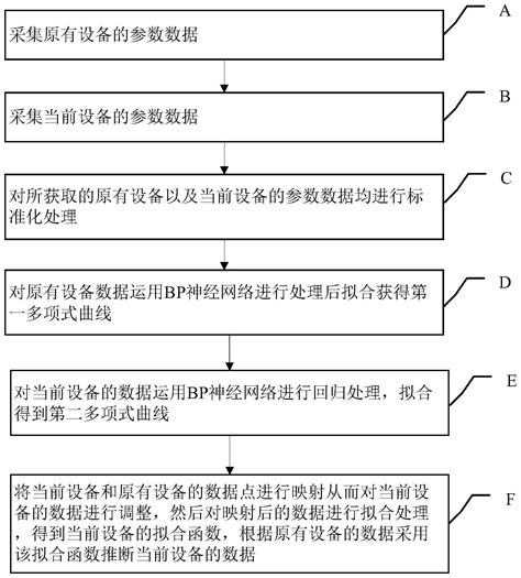 基于bp神经网络的集成电路电参数处理方法