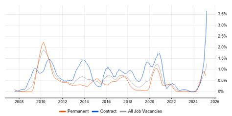 Scom Jobs In Cheshire Co Occurring Skills And Salary Benchmarking It
