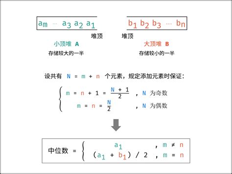 leetcode 295 数据流的中位数【设计 双指针 数据流 排序 堆（优先队列）】 leetcode 295 csdn博客