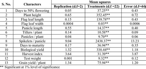 Analysis Of Variance For 13 Quantitative Characters In 23 Rice