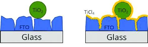 16 Schematic Illustrations Of Tio2 Fto Junctions Without And With Ticl4