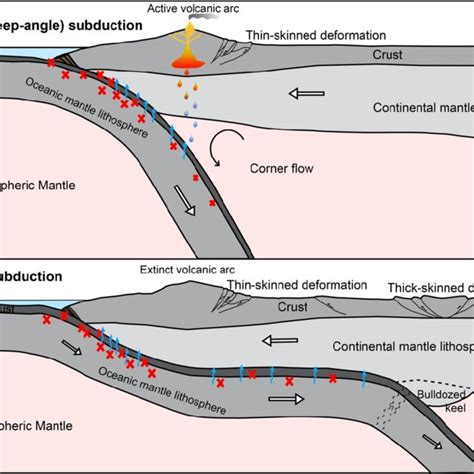 1 Schematic Cross Sections Of A A Steep Angle Subduction Zone And