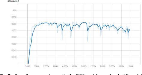 Figure 7 From Deep Learning Based Emotion Analysis Of Microblog Texts