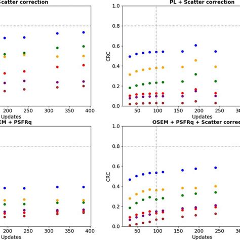 Contrast Recovery Coefficients Crc For Different Volumes Of Spheres Download Scientific