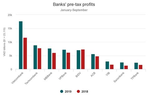 Interest Income Delivers Double Digit Profit Growth For Banks