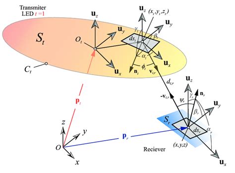 Differential Model Used To Calculate The Radiation Pattern Of An