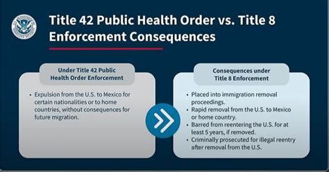 미국행정명령 42호와 8호의 차이점 Differences Between Title 42 Public Health Order vs Title 8 Enforcement