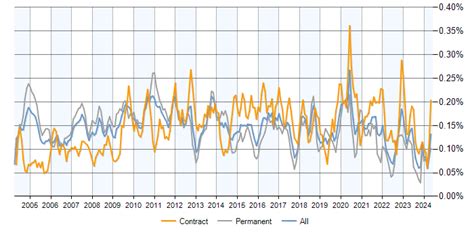 Applications Architect Contracts In England Contractor Rates And Skill