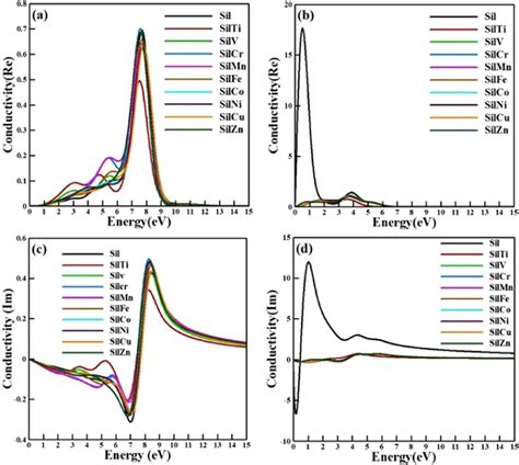 Real Parts Of The Conductivity Curves Of Pristine Silicene And Doped