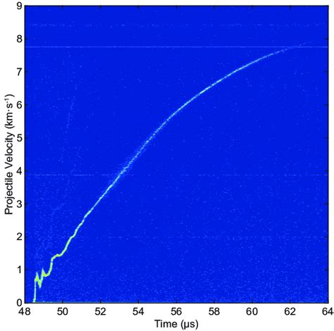 Photonic Doppler Velocimetry Spectrogram Of The Down Bore Velocimetry
