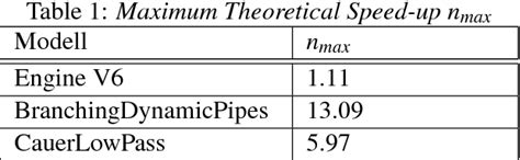 Table 1 From Equation Based Parallelization Of Modelica Models Semantic Scholar