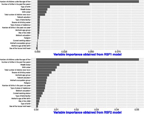 Variable Importance Scores Obtained From Rsf1 And Rsf2 Model On Dataset 1 Download Scientific