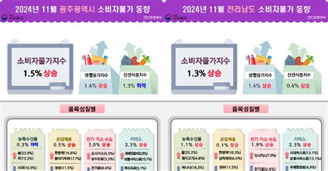 광주·전남 소비자물가 석달 연속 1대 상승