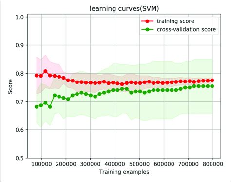 Cross Validation Curves When Only Ranked Answers Are Selected With A