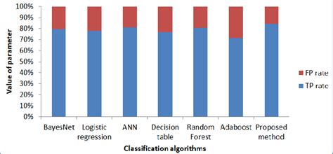 The Tp And Fp Comparison Among Classifier Download Scientific Diagram