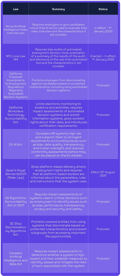 Emre Kazim On Linkedin Hrtech Nycbiasaudit Ai Airegulation Euaiact