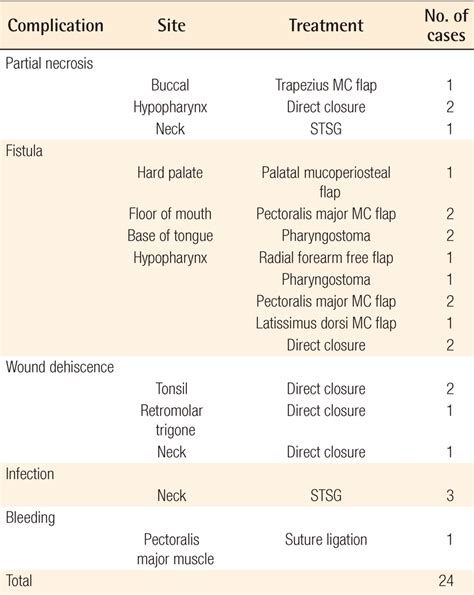 Treatment For Pectoralis Major Flap Related Major Complications