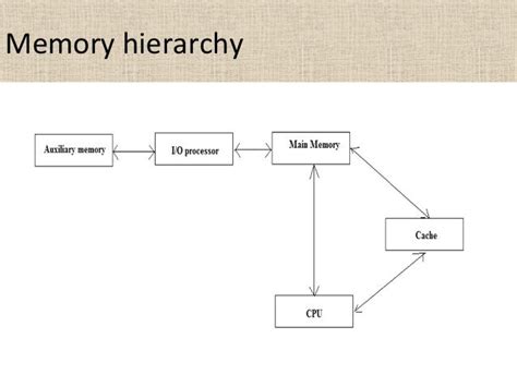auxiliary memory computer architecture and computer organization