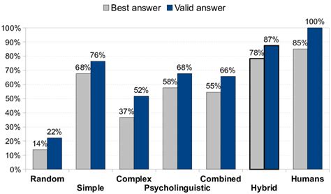 Spatial Prepositions Results Download Scientific Diagram
