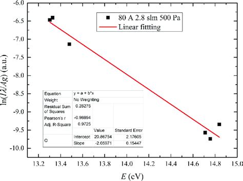 Typical Boltzmann Plot Of The Selected Ar I Lines Download