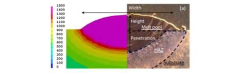 Example Of Calibration Of Heat Source Parameters By Comparing The