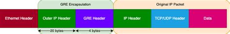 Understanding GRE Tunnels Using Linux Network Namespaces Route My IP