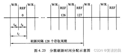 计算机组成原理——第三章存储器（主存储器ram、rom）静态ram的读写过程 Csdn博客