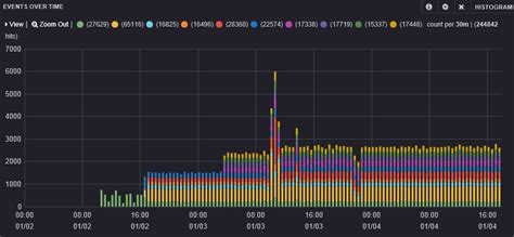 Getting Started On Centralized Logging With Logstash Elasticsearch And Kibana Eric Vb