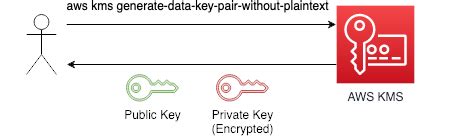 How To Encrypt Data With Asymmetric Kms Data Keys