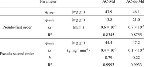 Parameters And Correlation Coefficients Of Kinetic Modelling Download