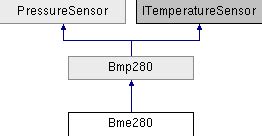 Treehopper C API Bme280 Class Reference