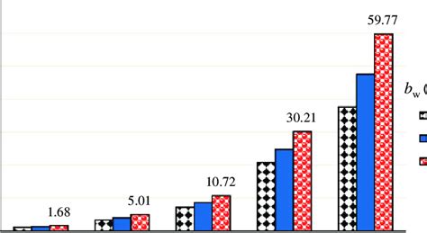 Effect Of Rotational Restraint On Buckling Stress R Bf By Varying B