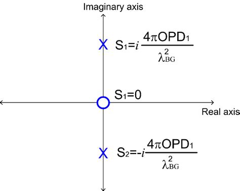 Pole zero map obtained for the complex function í µí¹ í µí a