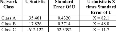 Negative Binomial U Statistic Goodness Of Fit Test Download Table