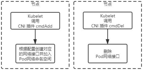 Method And System For Modifying Pod Network Interface During Operation Based On Cni Plug In In