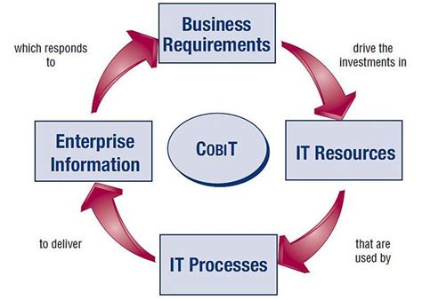 Cobit Features