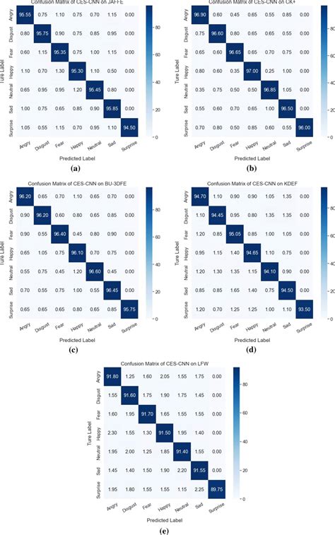 performance evaluation of ces cnn using confusion matrix on a jaffe