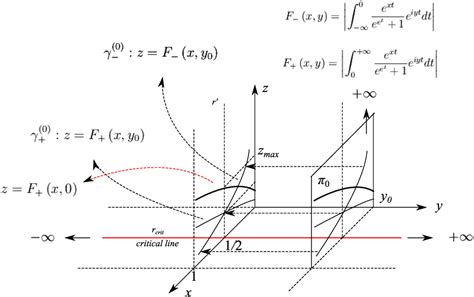 Figure 21 From Proof Of The Riemann Hypothesis Semantic Scholar