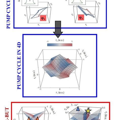 adiabatic pump cycle in different dimensions note that the paths in 2d