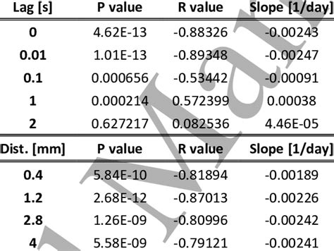 Significance Of The Decrease In Correlation In The 6 Months Download Scientific Diagram