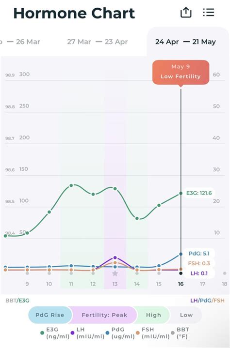 Bfp Chart Without Confirming Ovulation R Inito