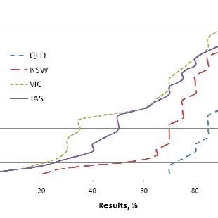 Cumulative Frequency Distribution Of Results Comparing Females And Download Scientific Diagram