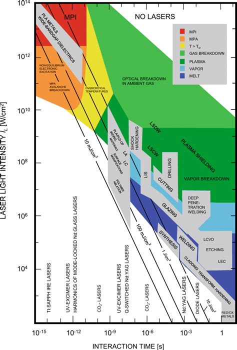 Laser Material Interactions Vs Laser Pulse Intensity Pla Pld Pulsed Download Scientific
